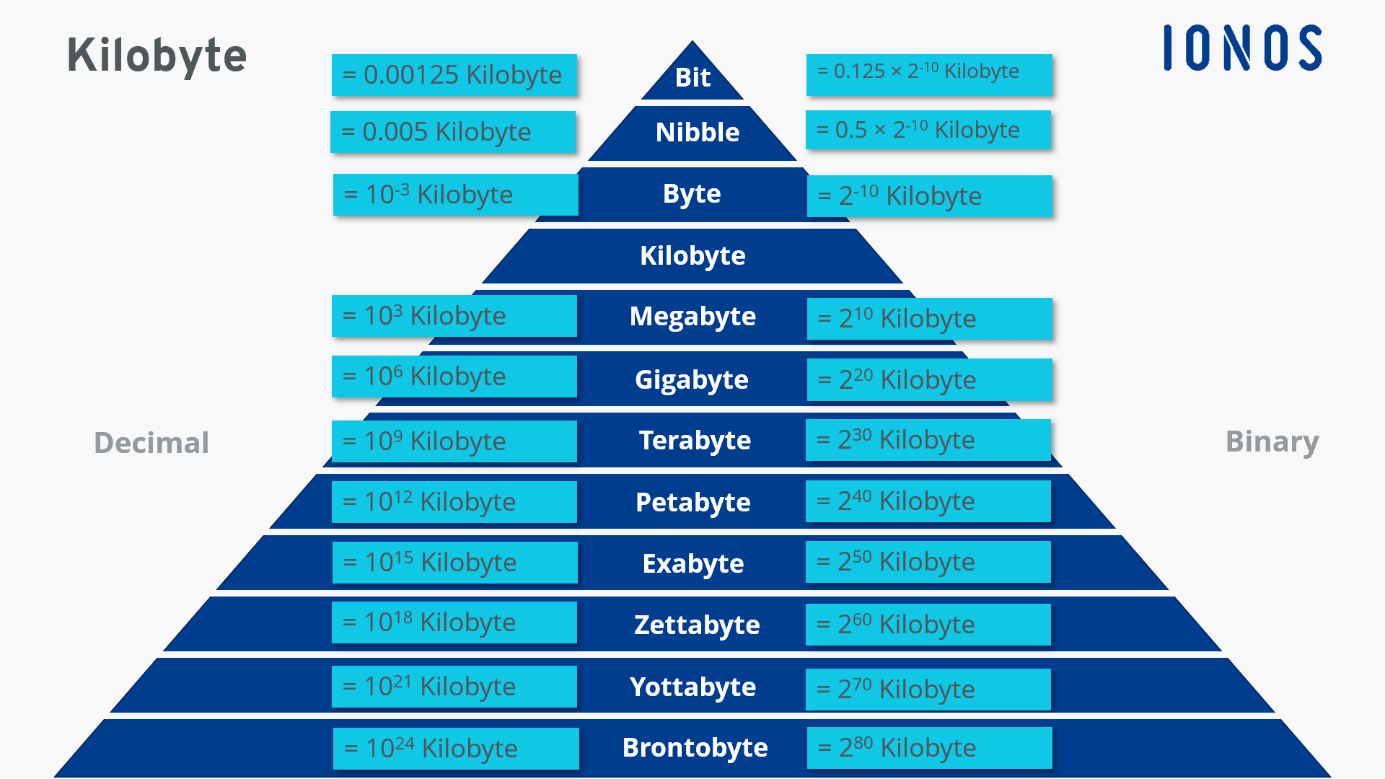 What Is A Kilobyte The Unit Of Measurement Explained IONOS What Is A Kilobyte The Unit Of Measurement Explained IONOS