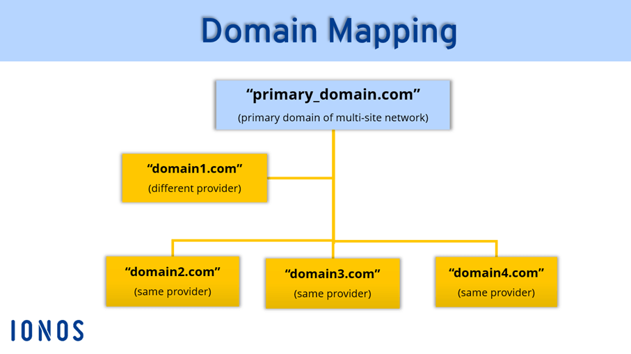 Domain mapping: What is it and how does it work? - IONOS Domain mapping: What is it and how does it work? - IONOS