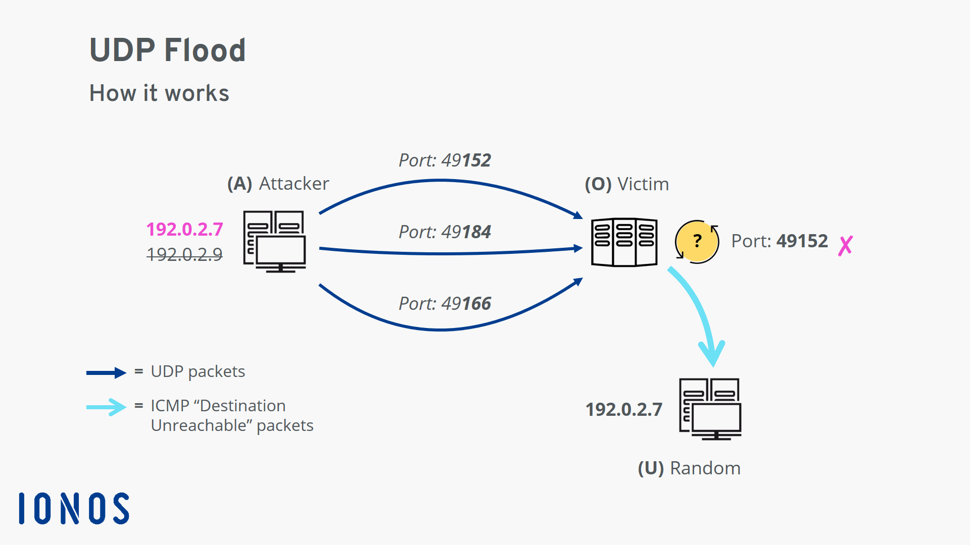 The UDP flood attack explained: how it works and available security ... The UDP flood attack explained: how it works and available security ...