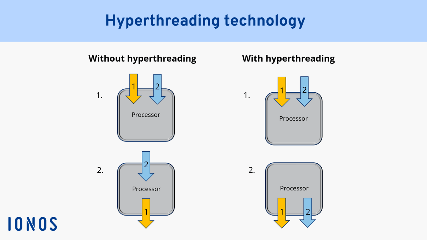 What is hyperthreading? – Intel’s hyperthreading technology explained ... What is hyperthreading? – Intel’s hyperthreading technology explained ...