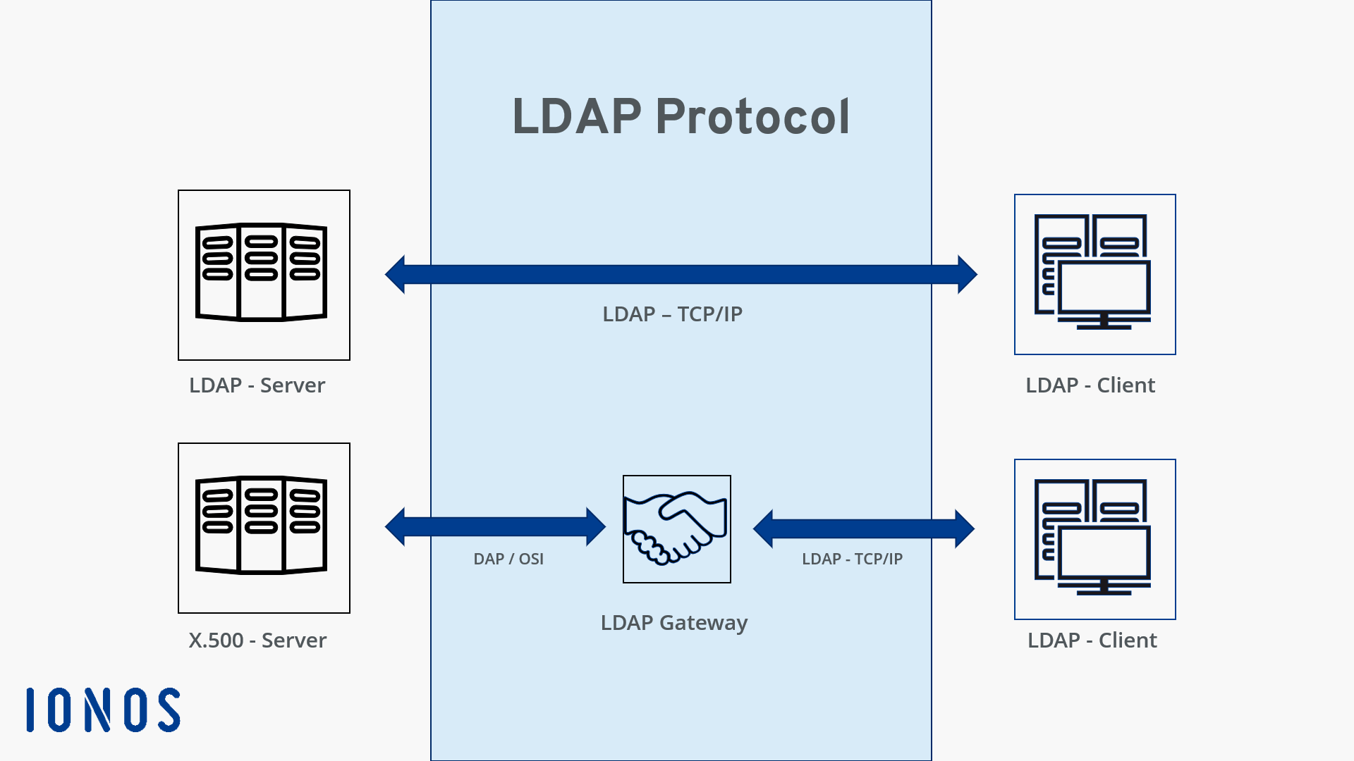 Ldap Authentication Overview - vrogue.co Ldap Authentication Overview - vrogue.co