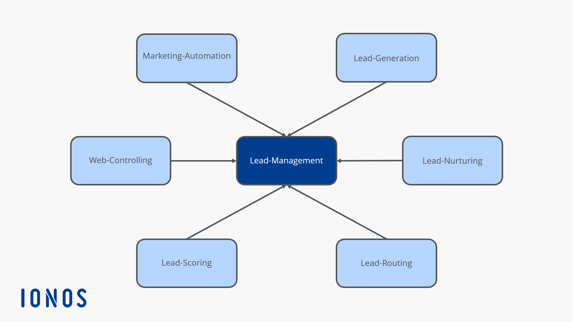 What is Lead Management? - IONOS