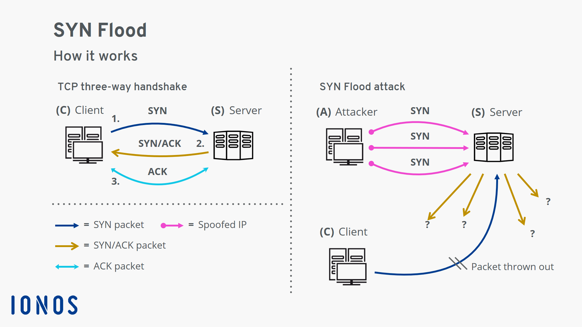 用iptables抗御SYN Flood攻击-阿里云开发者社区