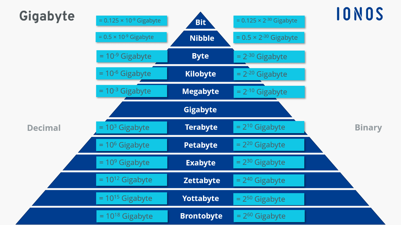 What Is A Gigabyte The Digital Storage Unit Explained IONOS What Is A Gigabyte The Digital Storage Unit Explained IONOS