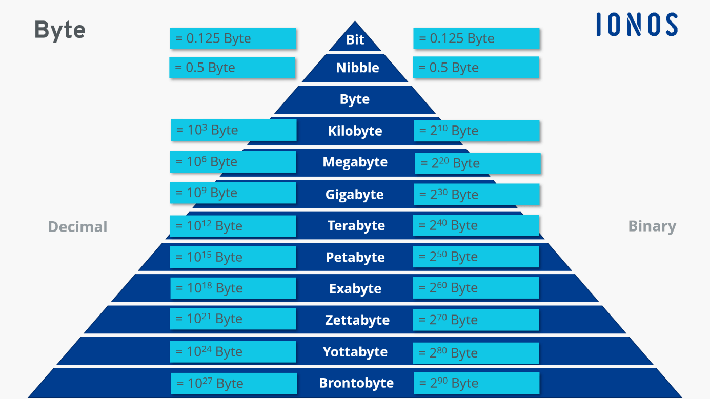 What Is A Byte All About The Smallest Quantity Of Data IONOS What Is A Byte All About The Smallest Quantity Of Data IONOS