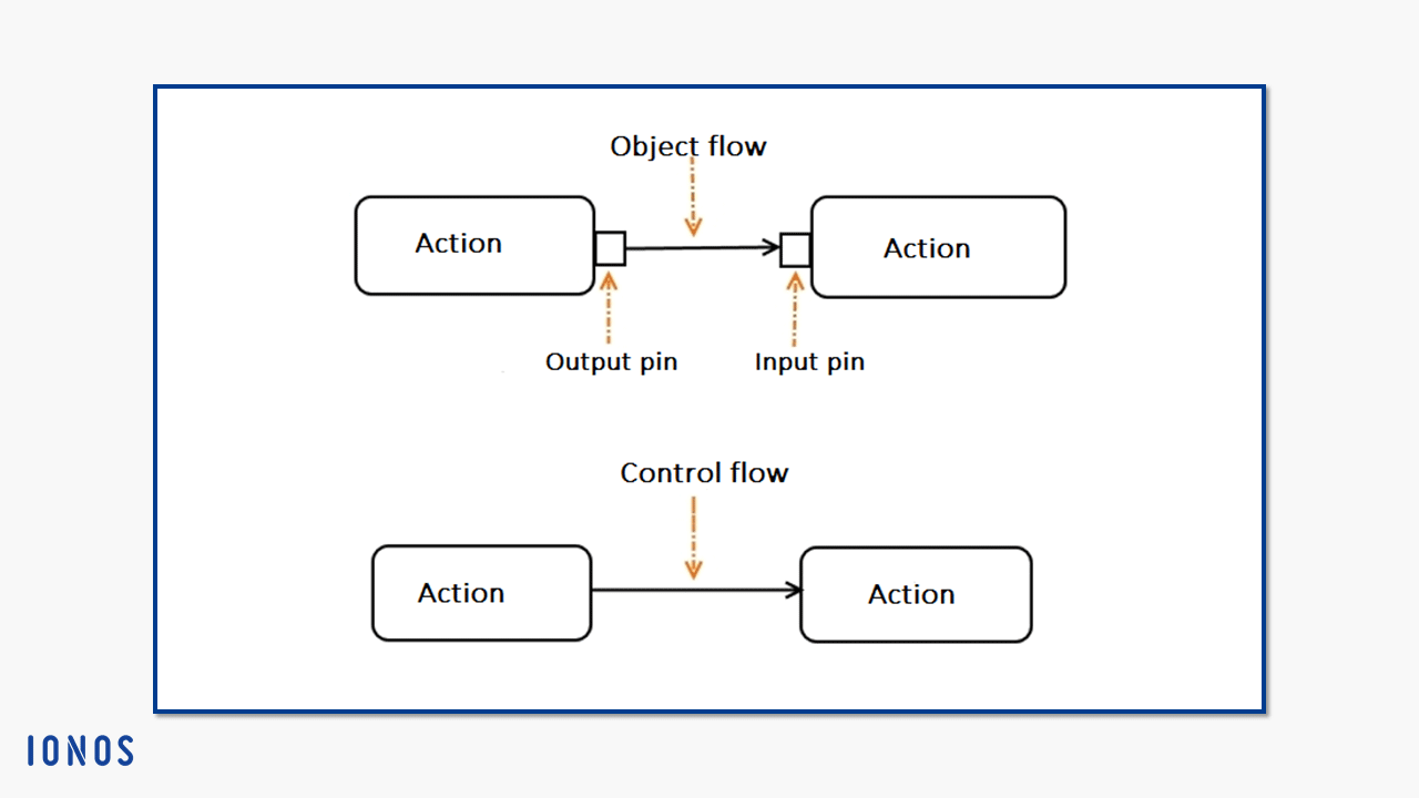 Creating Activity Diagrams With Uml Uses And Notation Ionos