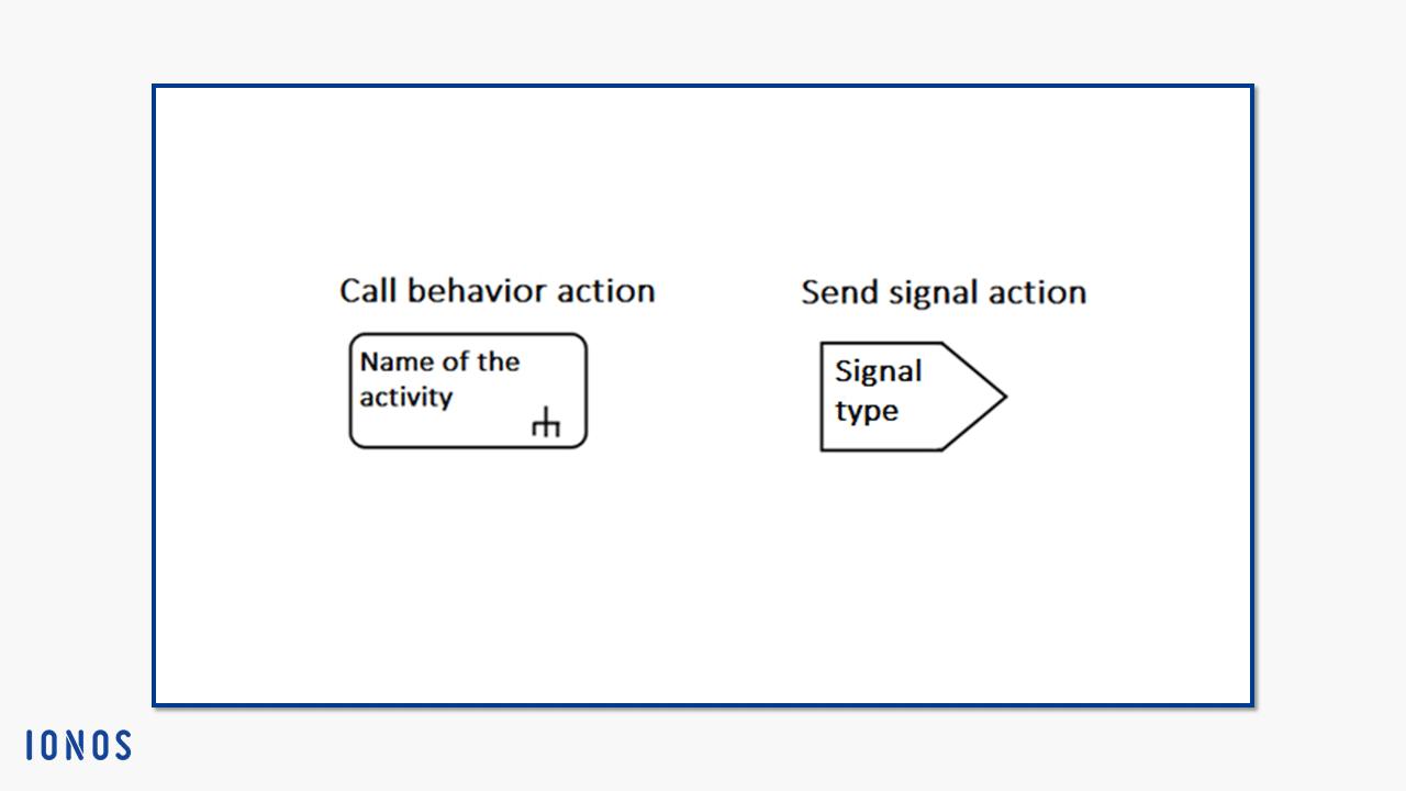 Creating Activity Diagrams With Uml Uses And Notation Ionos