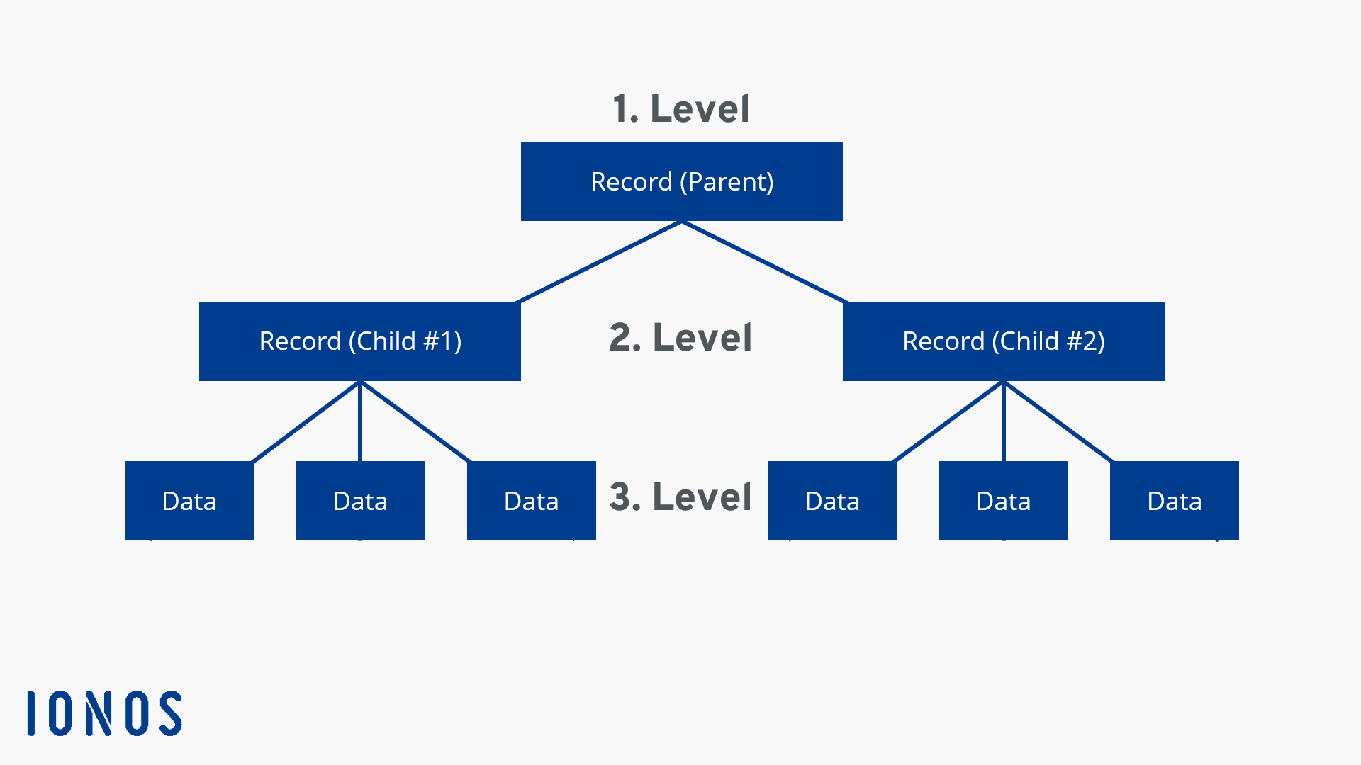 Hierarchical Database Model Hierarchical Database Model