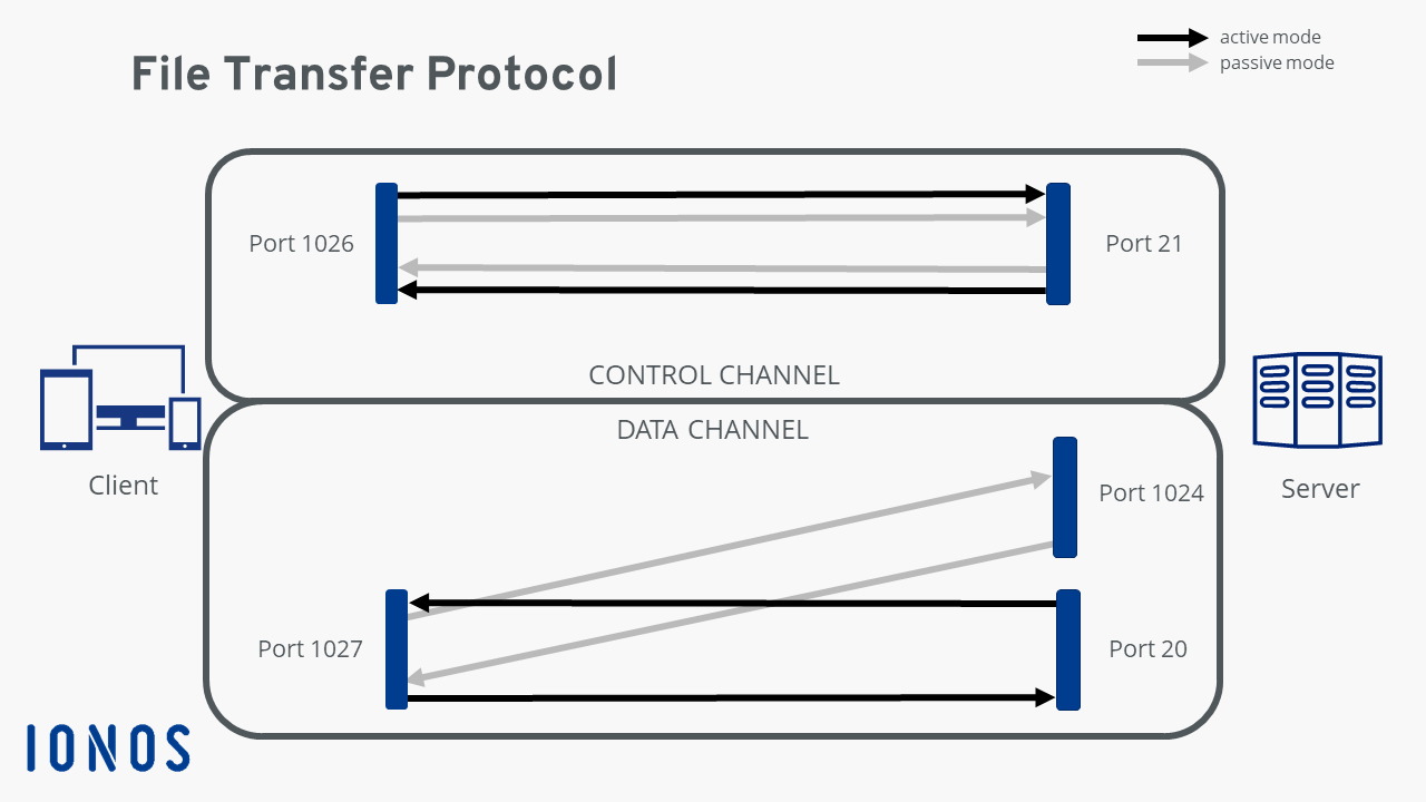 What is the FTP (File Transfer Protocol)? - IONOS What is the FTP (File Transfer Protocol)? - IONOS
