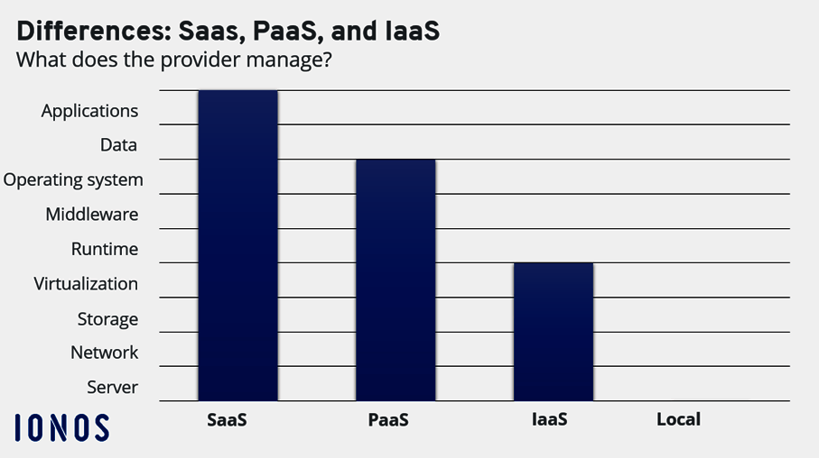 IaaS, PaaS, SaaS: an overview of cloud computing services - IONOS