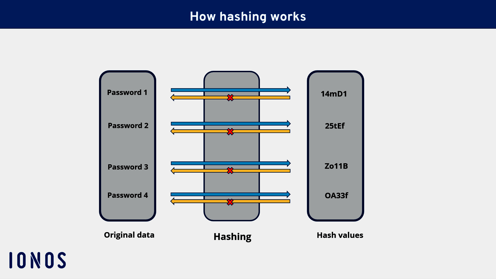 What is hashing and how does it work? - IONOS