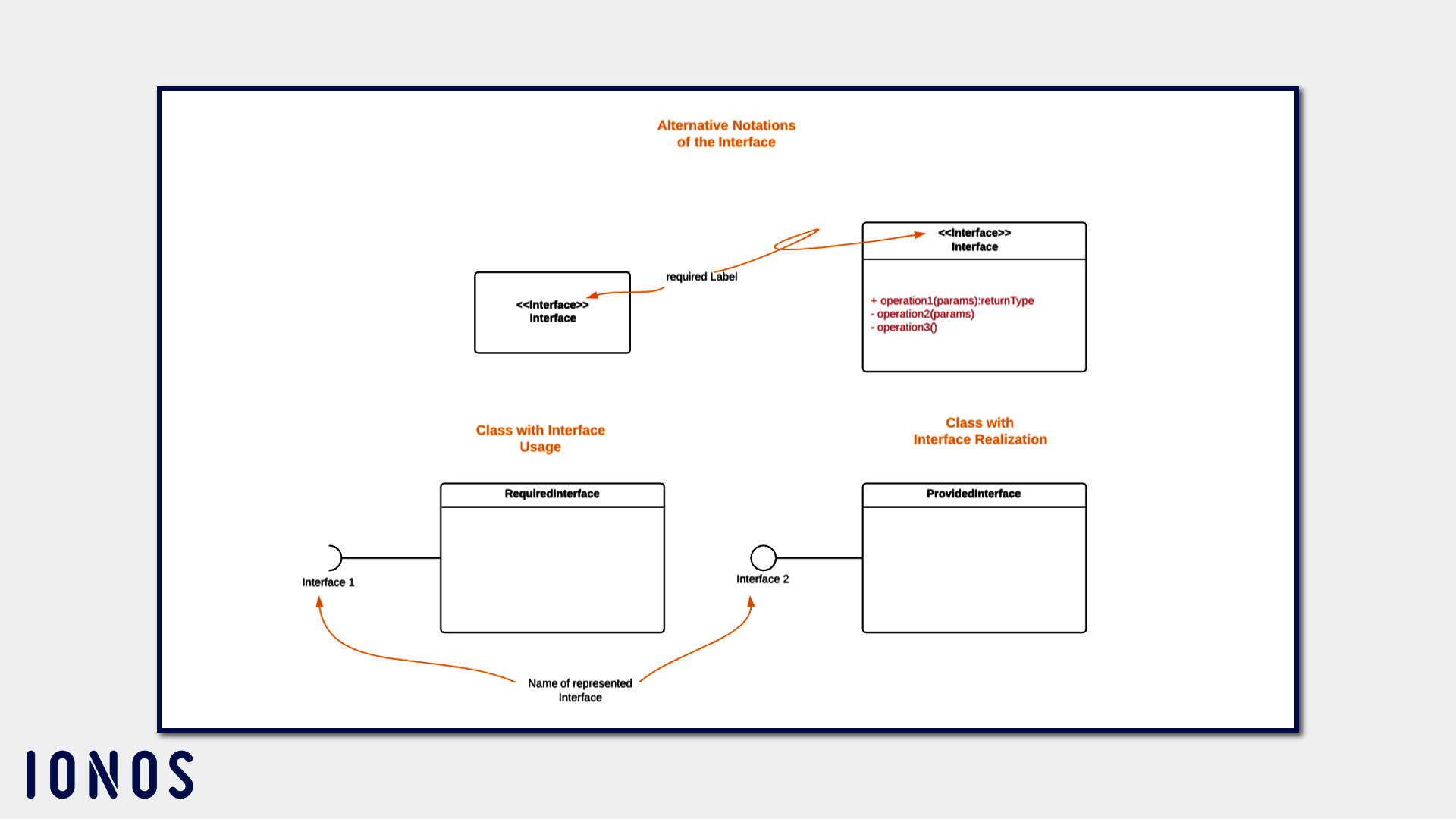 Create class diagrams with UML: benefits and notation - IONOS