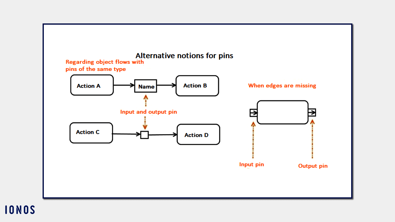 Creating activity diagrams with UML: uses and notation - IONOS