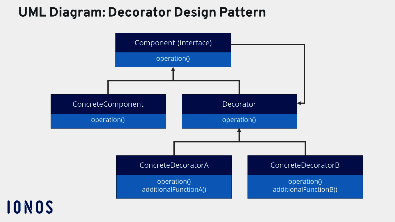 Decorator pattern: explanation, UML presentation, and example - IONOS