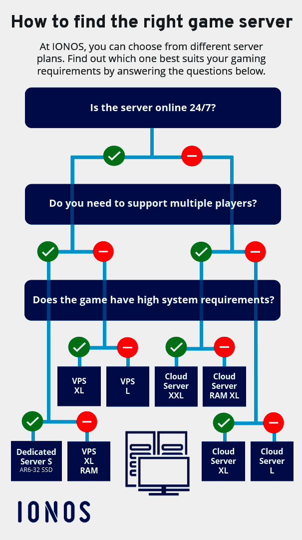 Games with dedicated server for single and multiplayers - IONOS