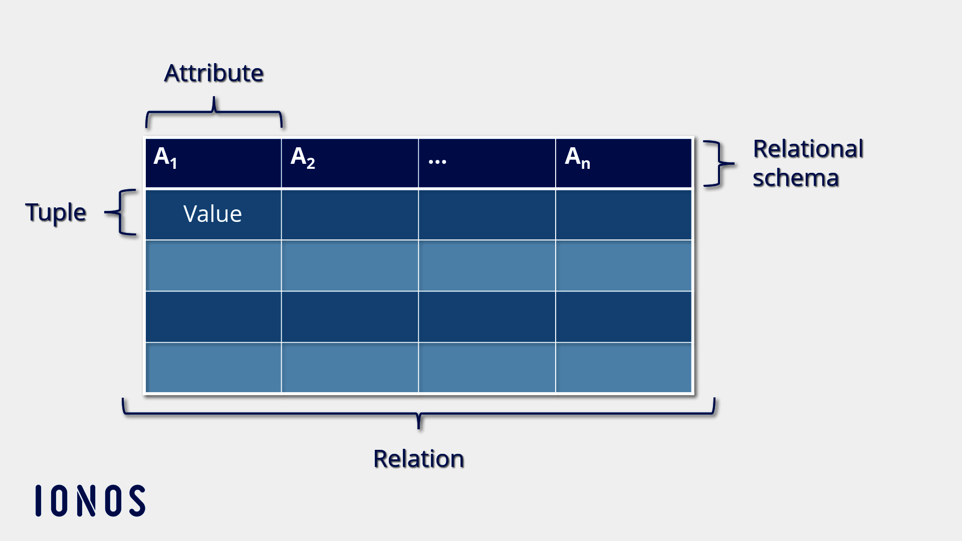 What are Relational Databases? - IONOS