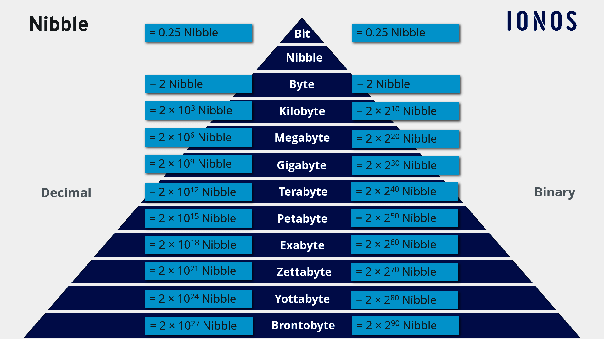 What is a nibble? Nibble and other units of information explained - IONOS
