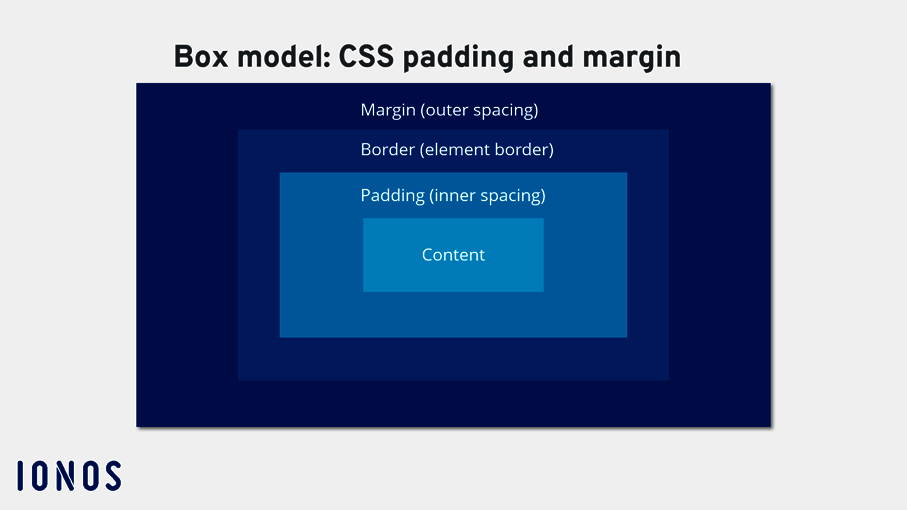 How to use padding vs. margin in CSS - IONOS