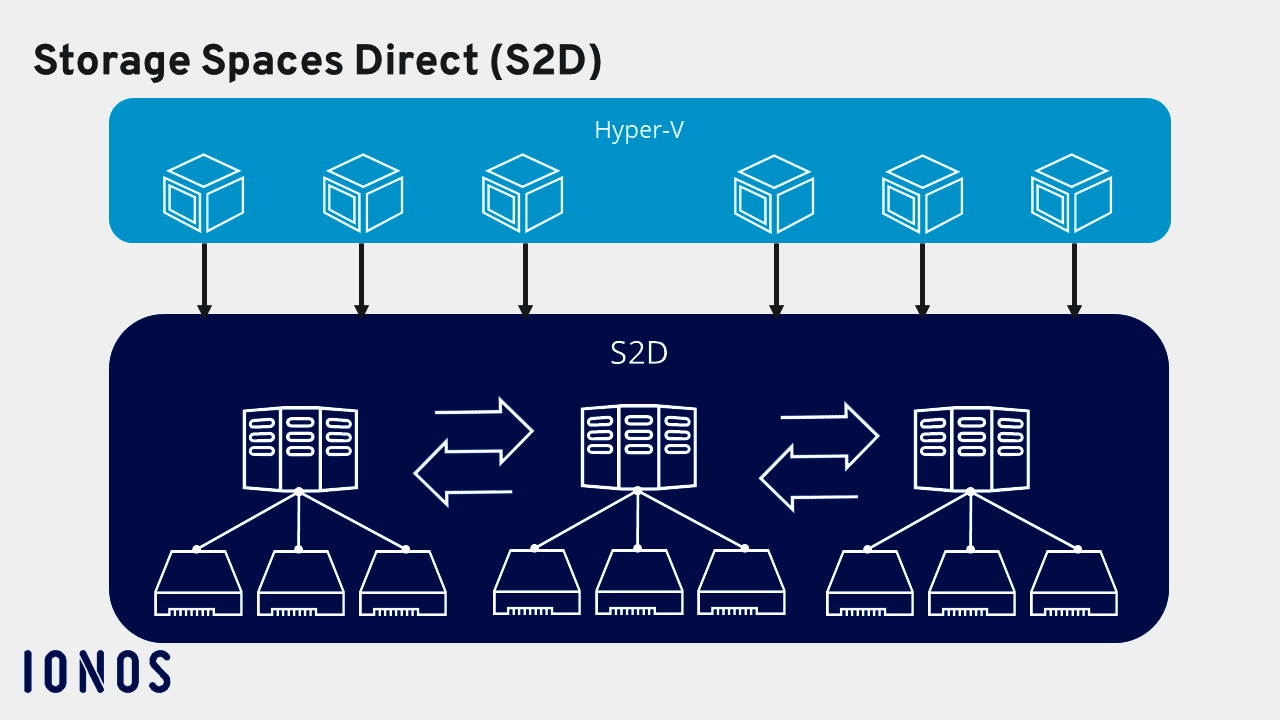 Storage Spaces Direct (S2D) – flexible storage for large networks - IONOS
