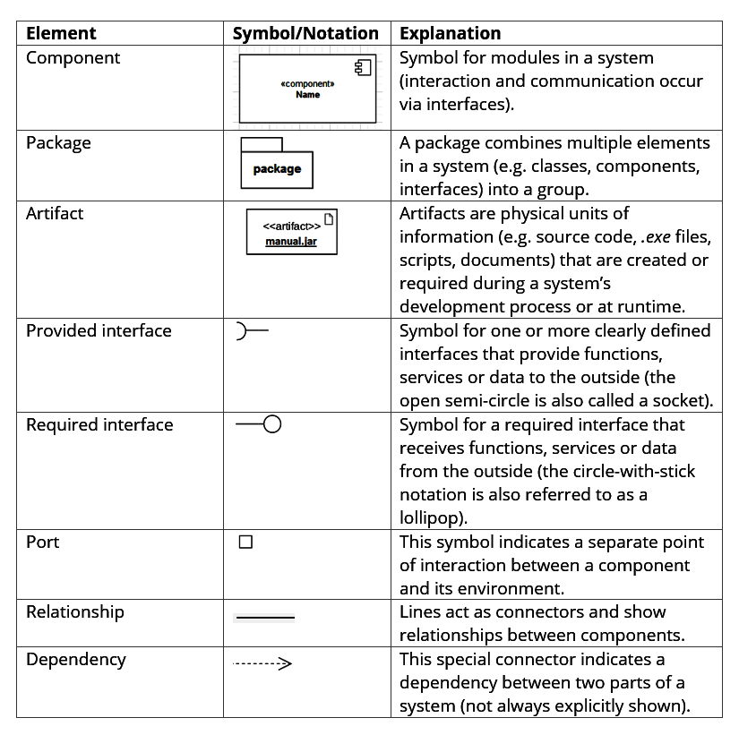 UML component diagram: explanation, drawing, and example - IONOS