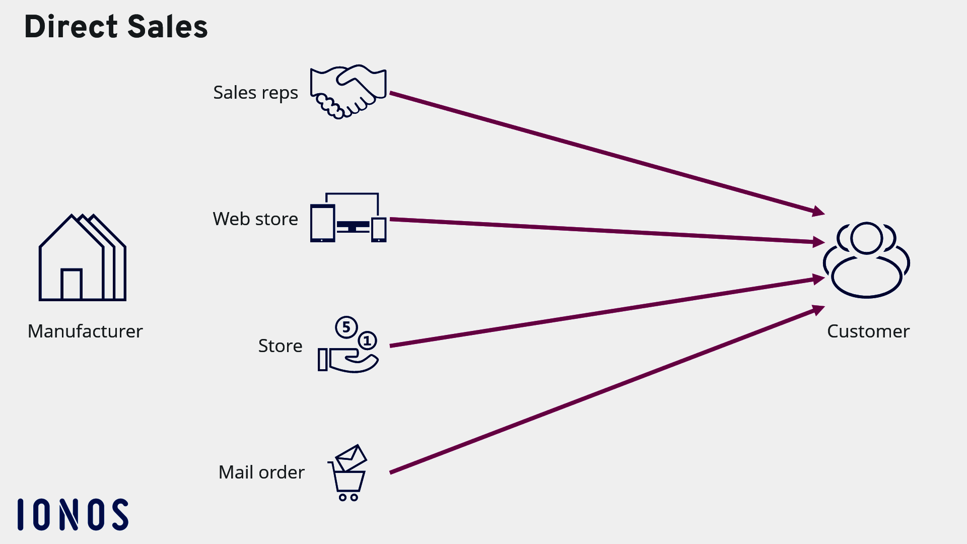 What is distribution? | Selecting the right sales channel - IONOS