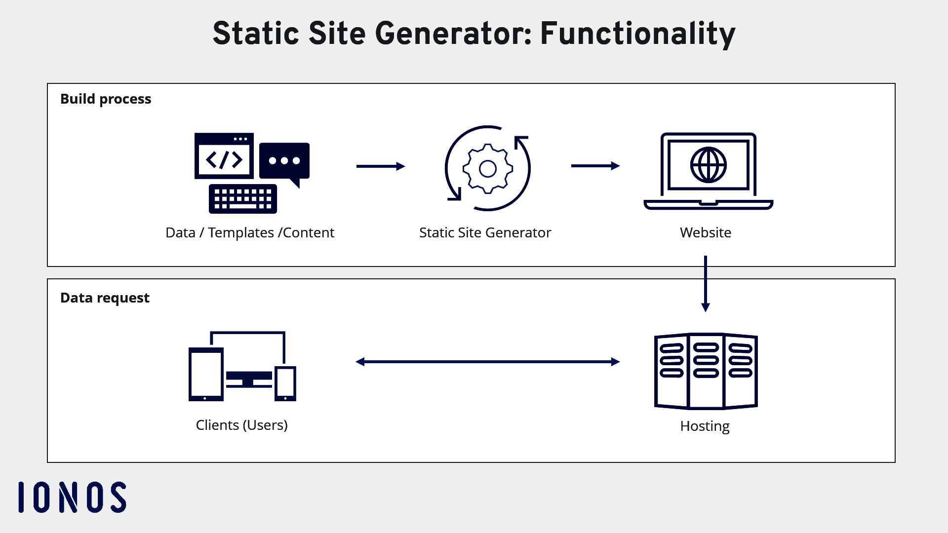 What is a static site generator? - IONOS