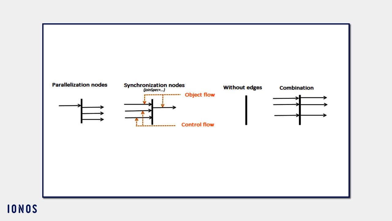 Creating Activity Diagrams With Uml Uses And Notation Ionos