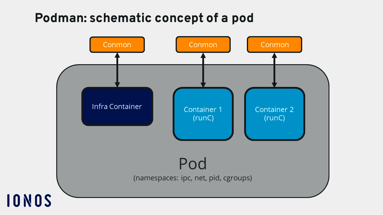 Podman - First steps - IONOS