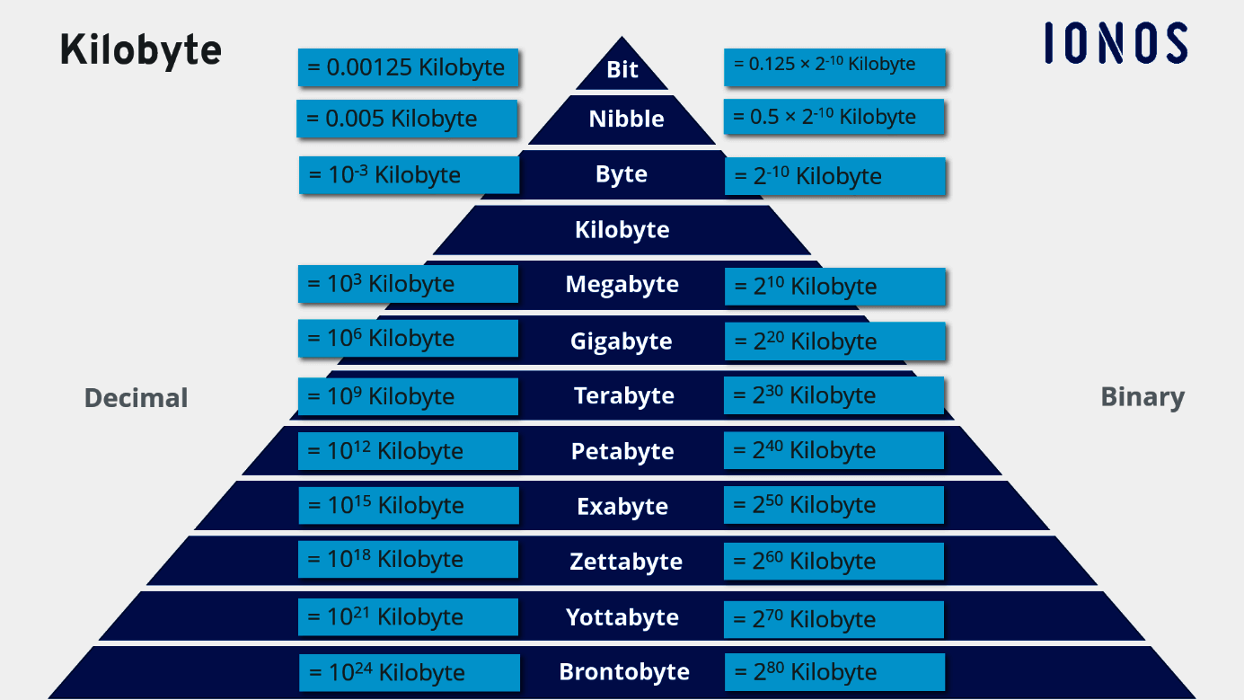 What is a kilobyte? The unit of measurement explained - IONOS