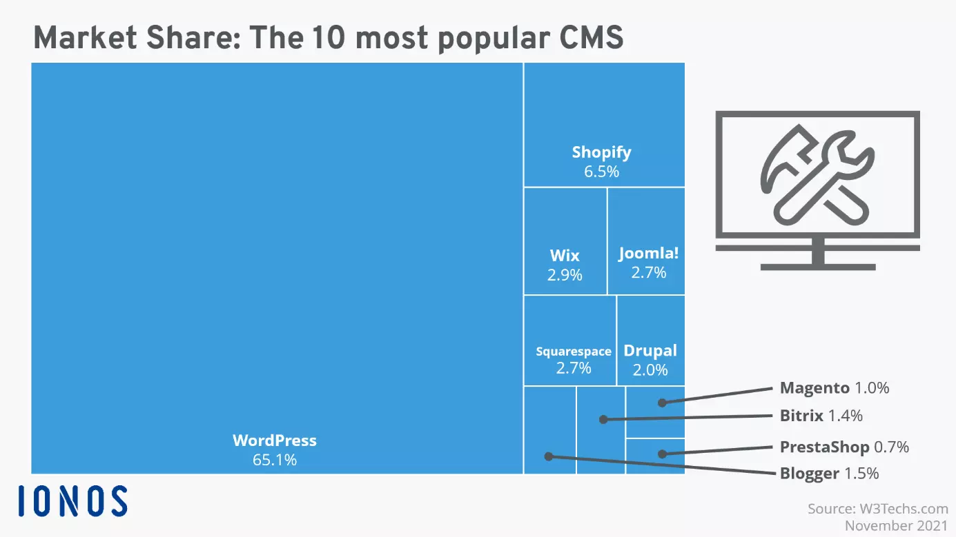 CMS comparison 2025: The most interesting CMS systems compared - IONOS