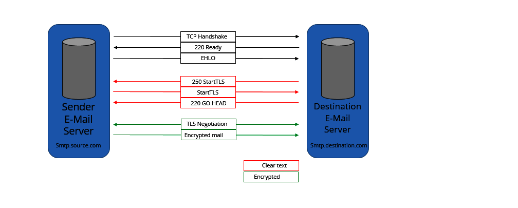 What is StartTLS and how can it be tested? - IONOS