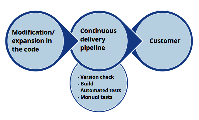 Continuous Delivery - IONOS