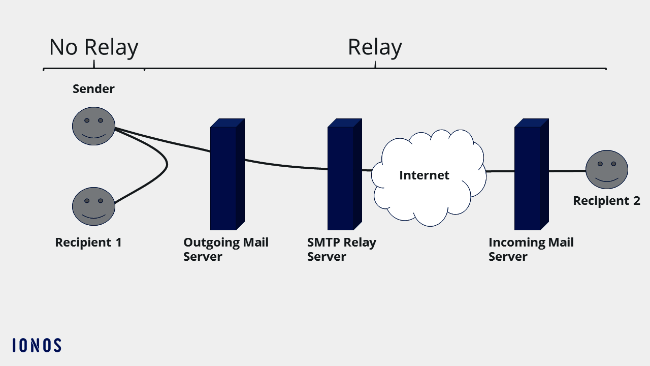SMTP Relay: A Definition and Guide - IONOS