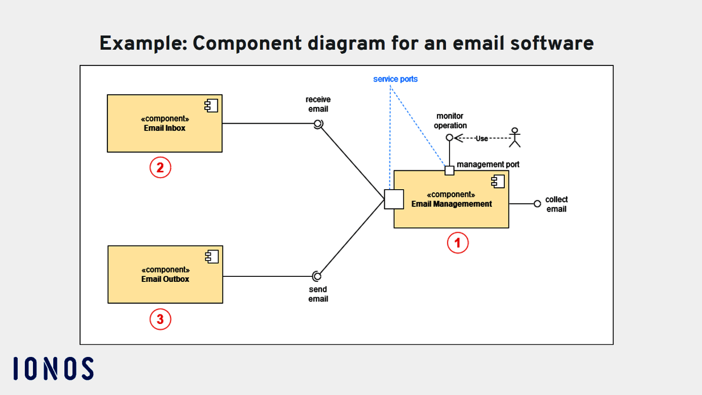 UML component diagram: explanation, drawing, and example - IONOS