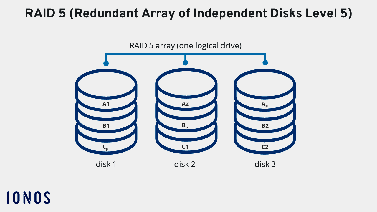 What is RAID 5? Definition and functions - IONOS