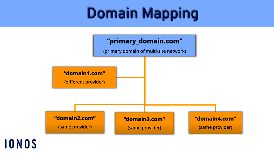 Domain mapping: What is it and how does it work? - IONOS