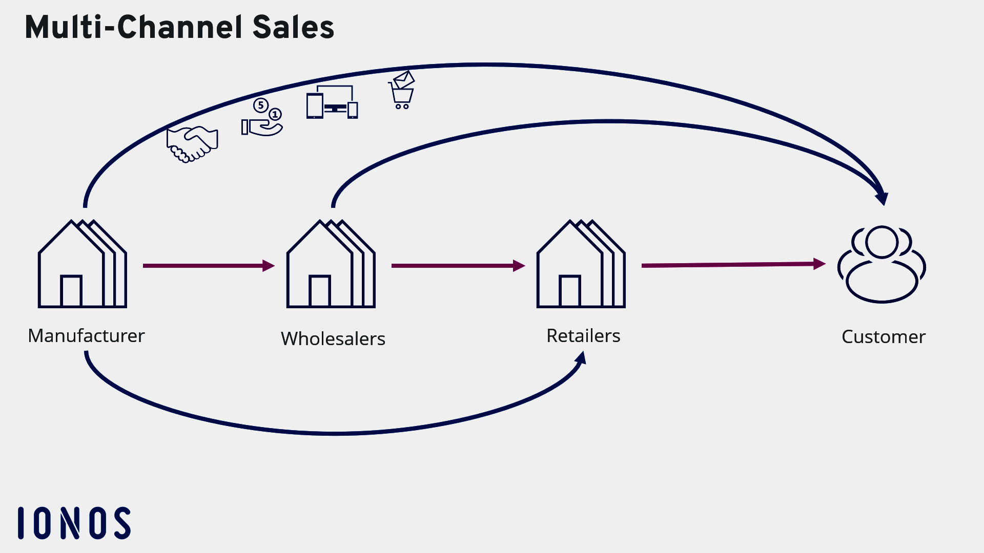 What is distribution? | Selecting the right sales channel - IONOS
