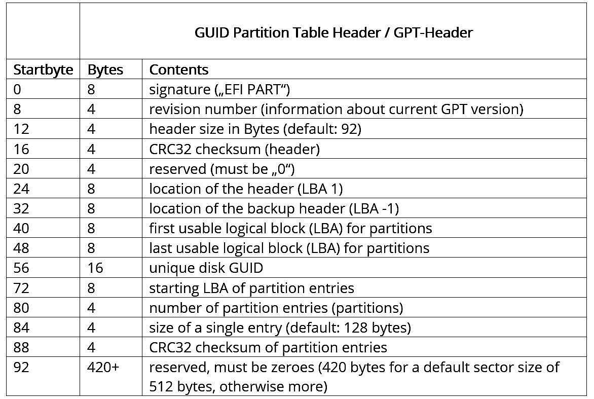 GPT partitions: What’s behind GUID partition tables - IONOS