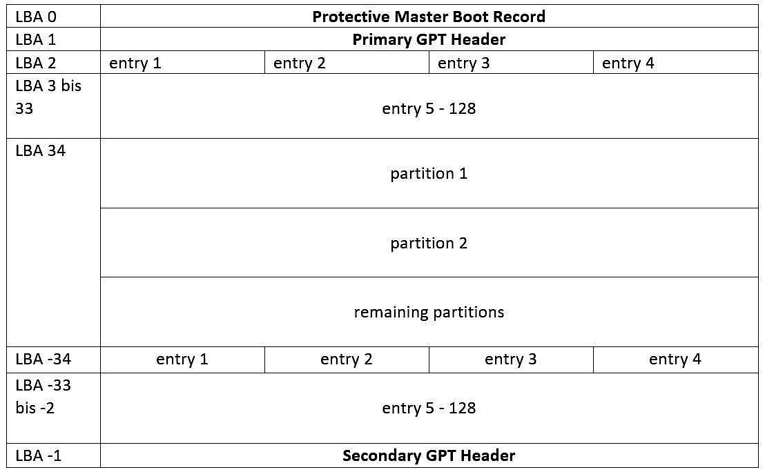 GPT partitions: What’s behind GUID partition tables - IONOS
