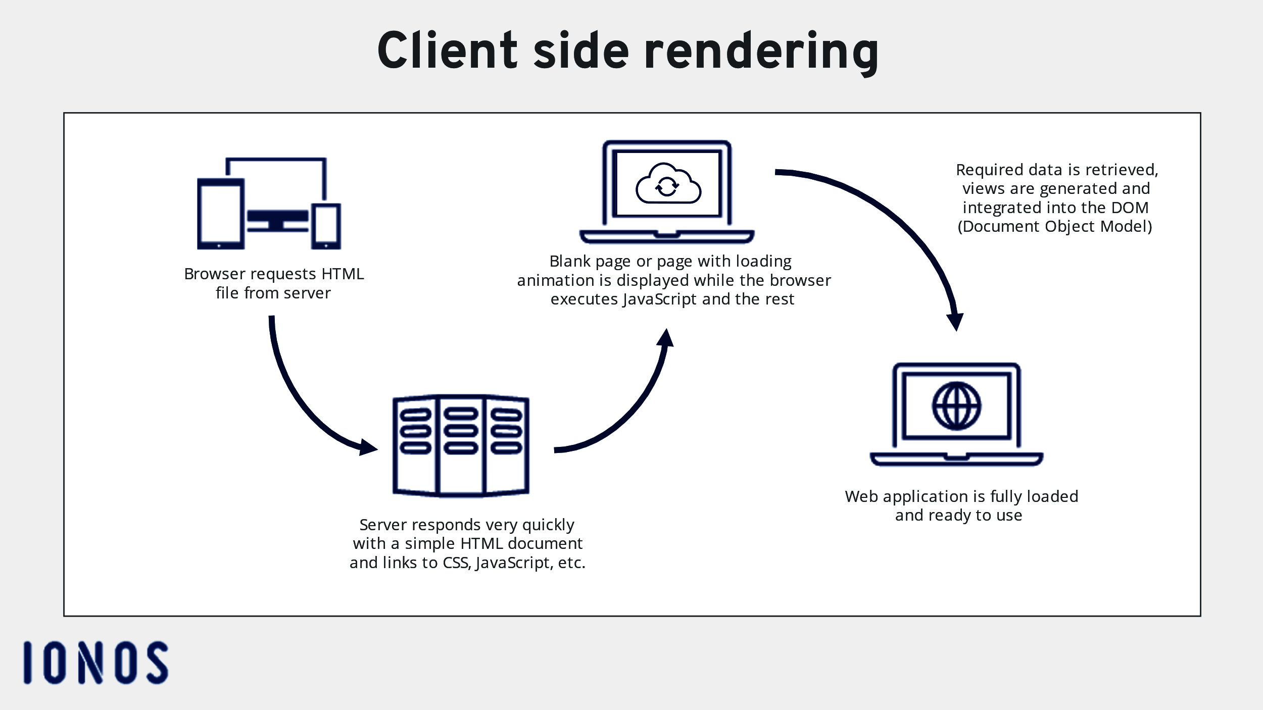 Server side rendering, client side rendering, or static site generation ...