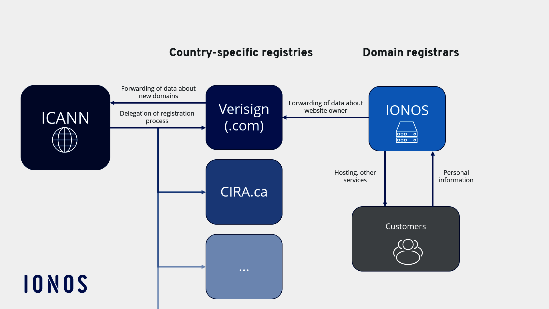 ICANN vs. Verisign, what’s the difference? - IONOS