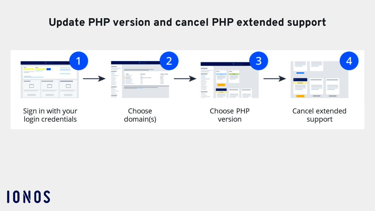 Update your PHP version and cancel PHP Extended Support - IONOS
