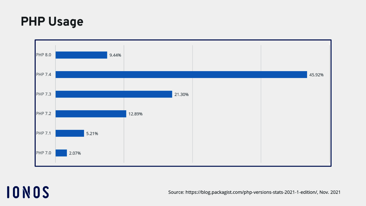 Update your PHP version and cancel PHP Extended Support - IONOS