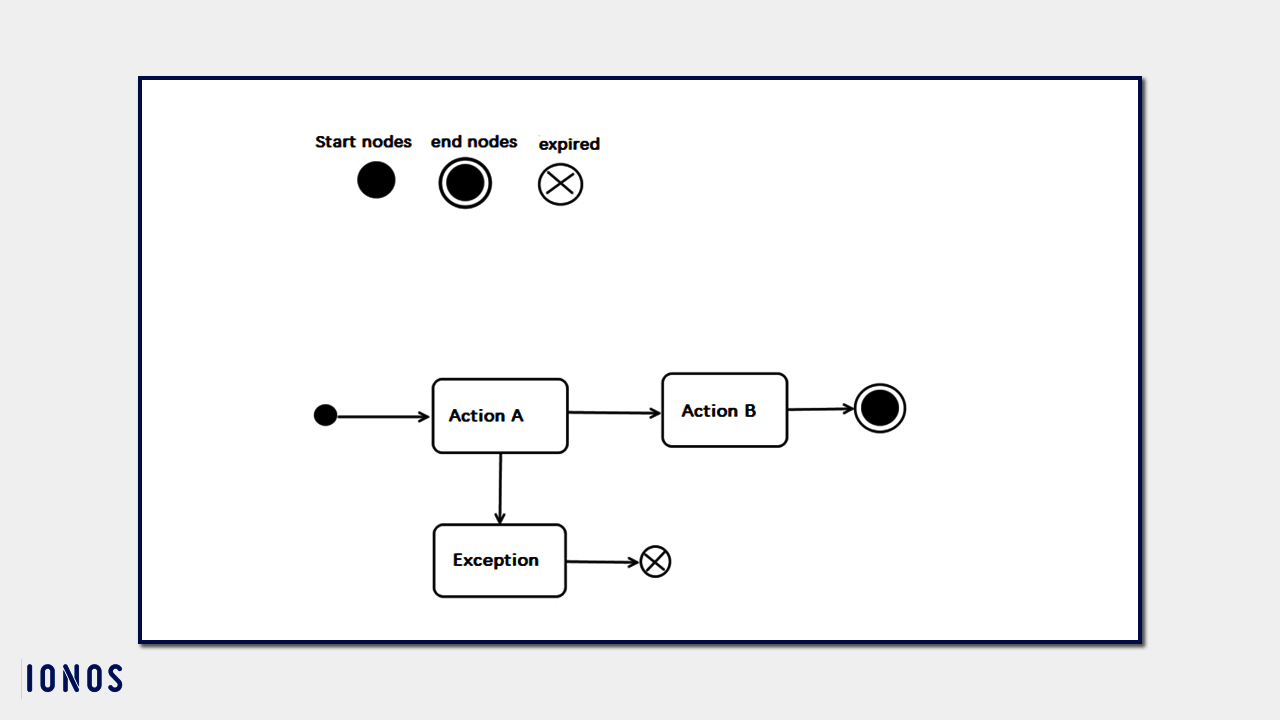 Creating activity diagrams with UML: uses and notation - IONOS