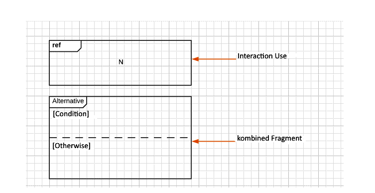 How to create Sequence Diagrams - IONOS