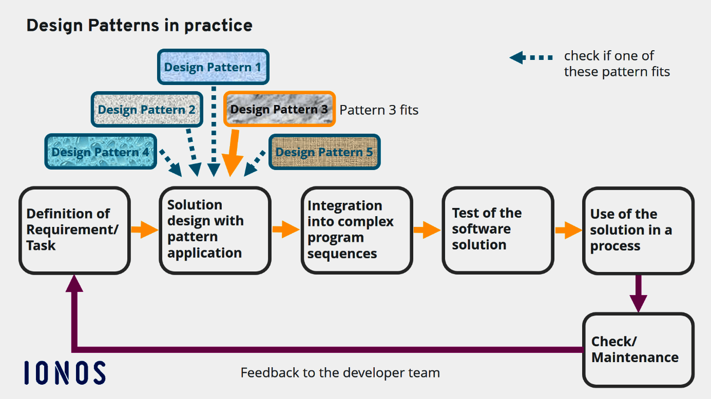 Design patterns: what are they used for in software development? - IONOS