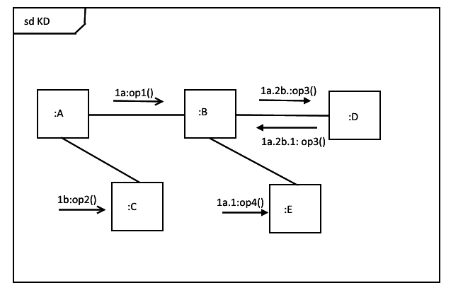 What is UML? - IONOS