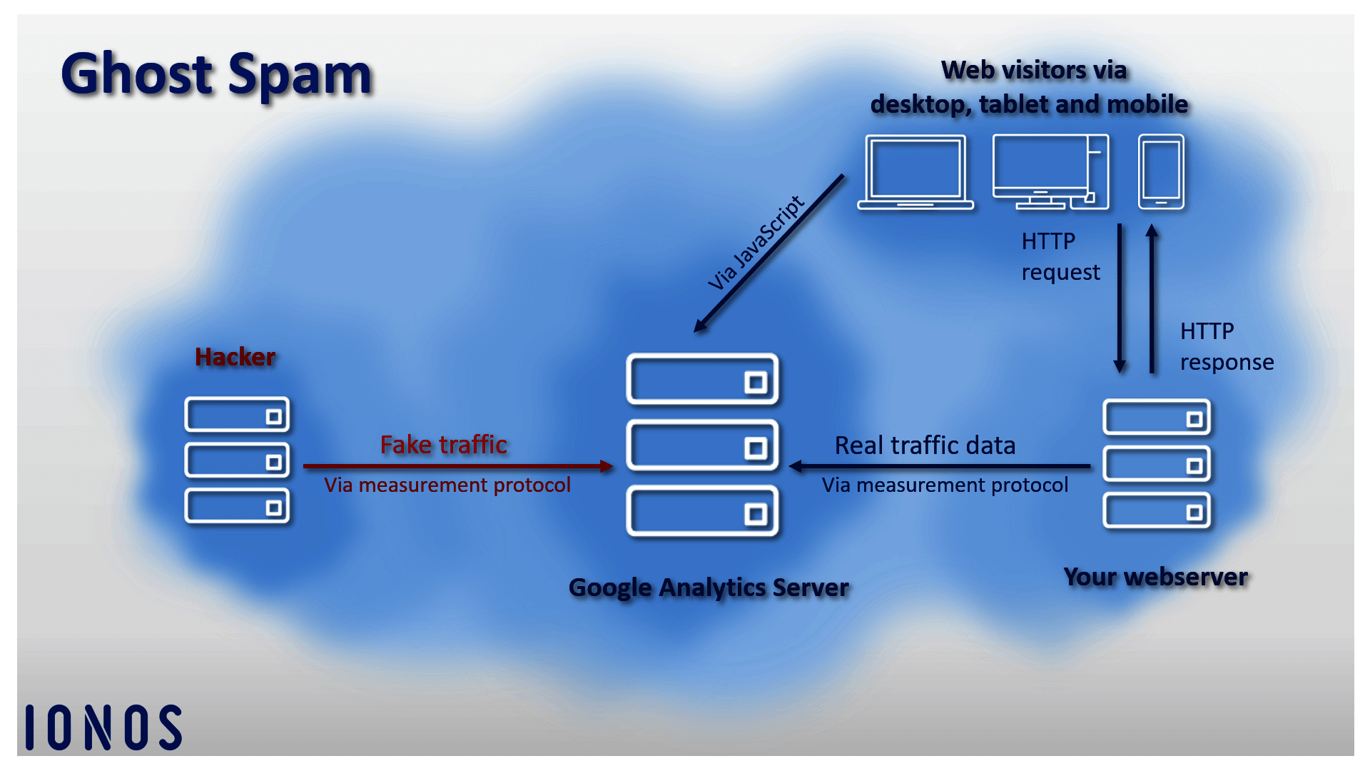 Referral spam: causes and countermeasures - IONOS