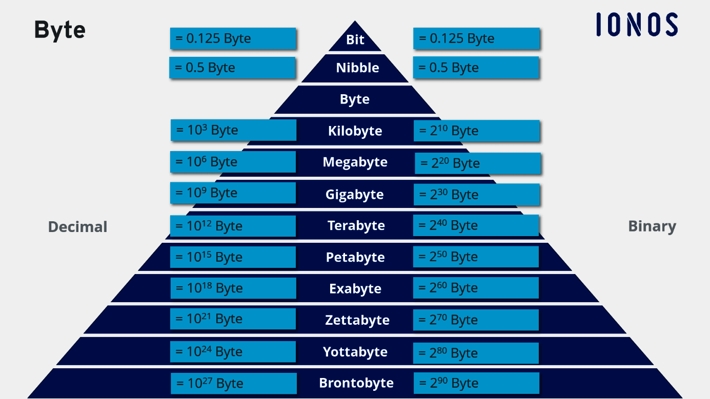 What is a byte? All about the smallest quantity of data - IONOS