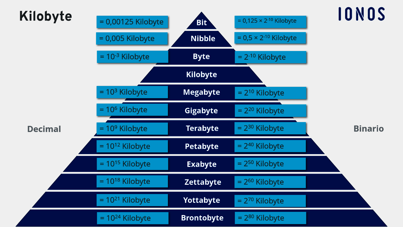 ¿Qué es un kilobyte? La unidad de almacenamiento de datos - IONOS
